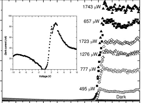 The Photoresponse Characteristics Of Sample A Measured For A Blue Led
