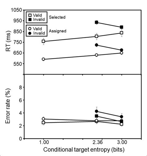 Figure Mean Correct Overall Rts And Error Rates Obtained In Each Of The