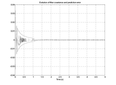 Evolution De La Covariance Et De Lerreur Destimation Download Scientific Diagram