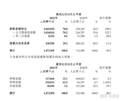 棋类游戏收入暴涨，禅游科技营收147亿，同比增长985！ 知乎