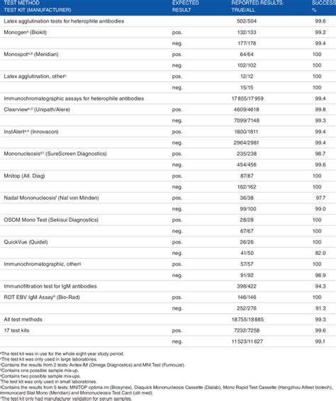 The External Quality Control Results Test Methods And Used Test Kits