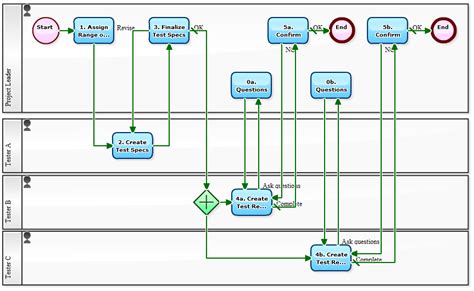 Workflow Sample Visualization Of Testing Process In Software Development