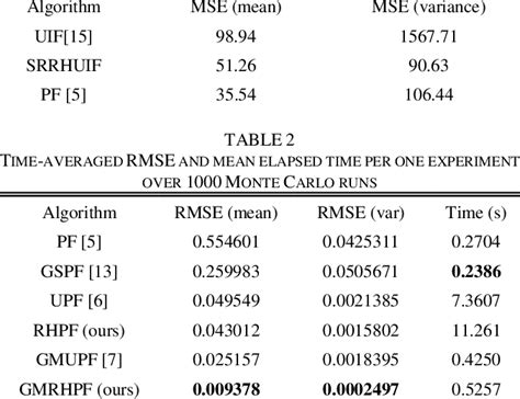 Time Averaged Mse Over 1000 Monte Carlo Runs Download Table