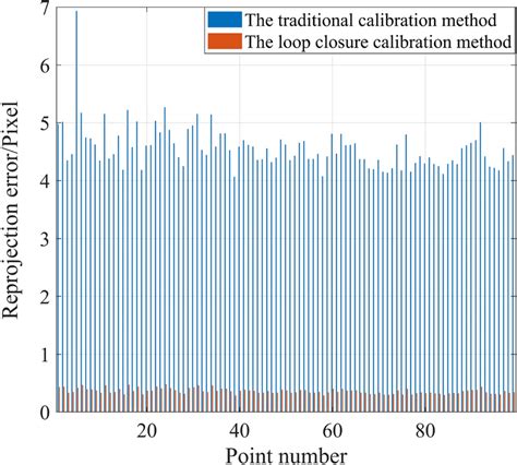 Accumulated Errors Before And After Loop Closure Optimization Of The