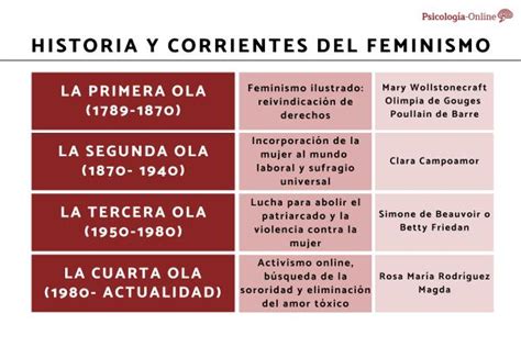 Historia Y Corrientes Del Feminismo Resumen Completo