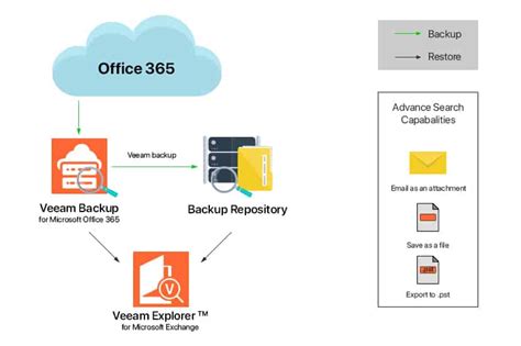 How To Leverage Object Storage With Veeam Backup Office