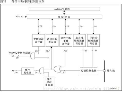 Stm32 嵌入式学习笔记03 Exti中断的分析及应用 Csdn博客