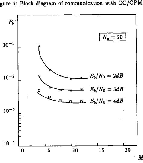 Table 1 From M Algorithm Decoding Of Convolutional Code Combined With Cpm Semantic Scholar