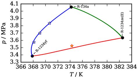 Critical Loci For R 1234yf 134a With Starred Data Points From Akasaka