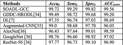 Table From An Efficient Optimal Capsnet Model Based Computer Aided Diagnosis For
