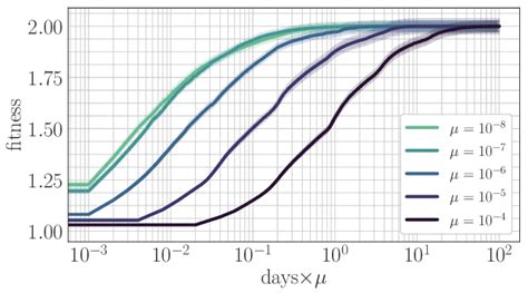The Effect Of Clonal Interference On The Fitness Trajectory Re Scaling