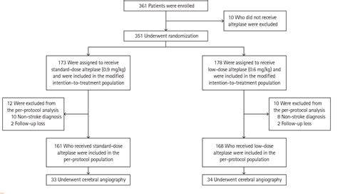 Figure 1 From Low Versus Standard Dose Intravenous Alteplase In The