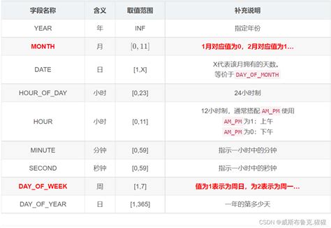Java日期处理与数学技巧：从calender到快速幂 Csdn博客