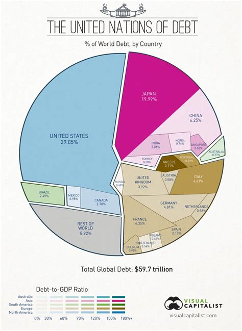Graph Worlds Debt Share By Country Business Insider