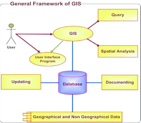 General Framework Of Gis 5 Download Scientific Diagram