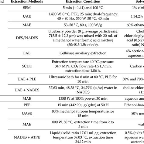 Summary Of Extraction Methods Of Phenolic Compounds From Blueberries Download Scientific