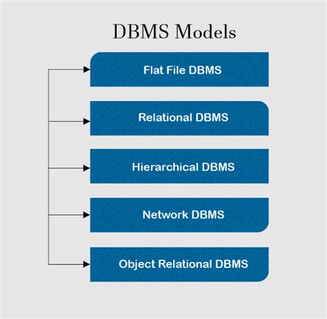 DBMS Tpoint Tech