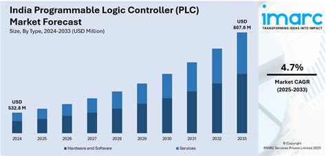 India Programmable Logic Controller Plc Market 2033