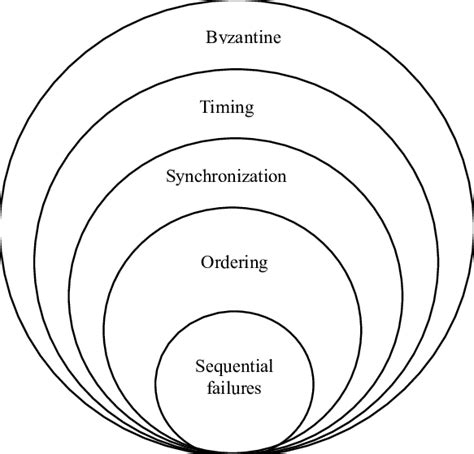 The Failure Modes And Their Relation Download Scientific Diagram