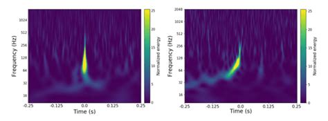Ml Classifies Gravitational Wave Glitches With High Accuracy
