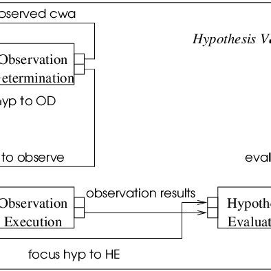 Information Links Within Hypothesis Validation Download Scientific Diagram