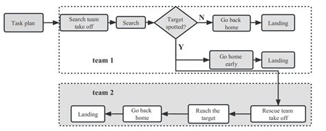 The Flowchart Of Search And Rescue Download Scientific Diagram