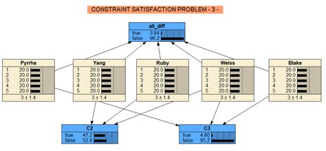 One More Constraint Satisfaction Problem — From — With A