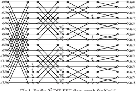 Figure 1 From An Efficient Fft Architecture For Ofdm Communication Systems Semantic Scholar
