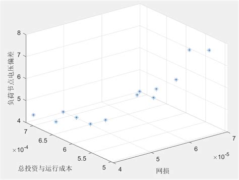 【选址和定容】模拟退火改进多目标粒子群算法在分布式电源选址和定容中的应用【ieee69节点】（matlab代码实现） Csdn博客