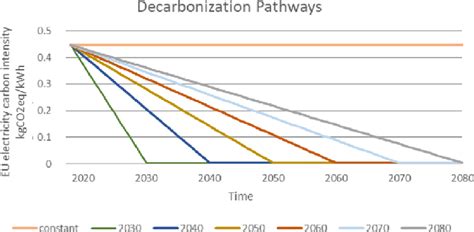 The Effect Of Different Linear Decarbonization Pathways On Grid Carbon