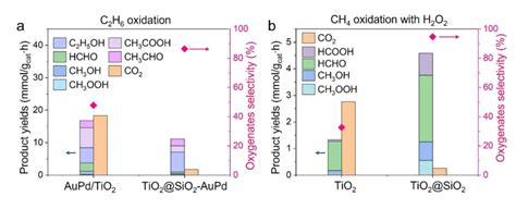 Generalization Of The Photocatalyst Design Strategy A Product Yields Download Scientific