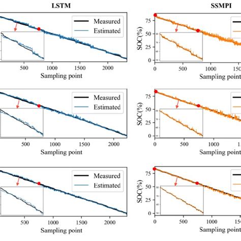 the measured and estimated soc by ssmpi and lstm on different loading