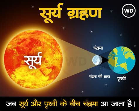 Solar Eclipse 2023 20 अप्रैल को सूर्य ग्रहण कबकहांकितनी बजेकिस पर