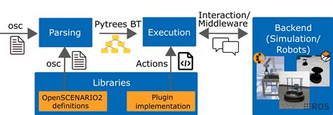 Architecture Scenario Execution Documentation