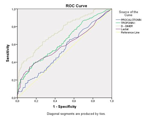 Presents The Sensitivity And Specificity Of The Pct D Dimer Troponin