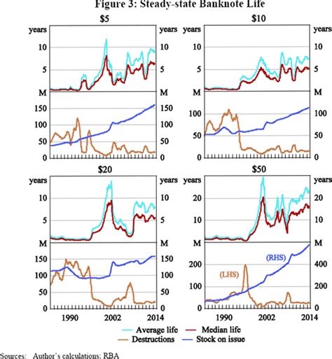 Traditional Steady State Or Turnover Method RDP The Life Of Australian Banknotes RBA
