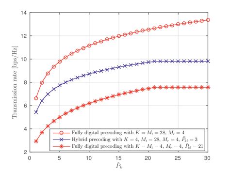 Transmission Rate Of The Sub Connected Architecture Massive Mimo System