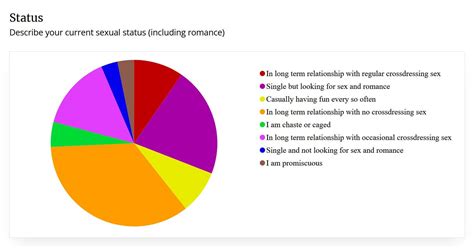 Part 6 Sexual Partners The Results Of The 2024 Crossdressing All Gurl Survey Jenny Raven Author