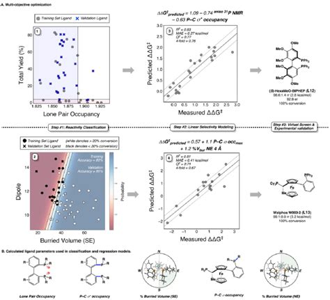 multi objective catalyst optimization as implemented for two reactions