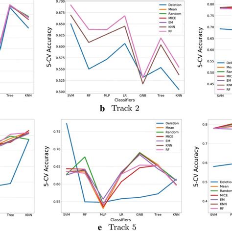 resutls of prediction y axis by seven classifiers x axis in terms