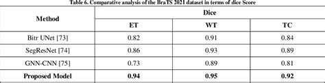 table 6 from unet and transformer based model for multi modality brain