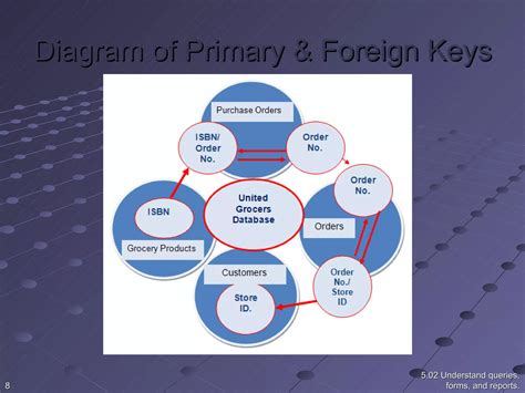 Database Relationships Ppt