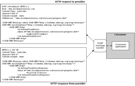 Web Service Basics
