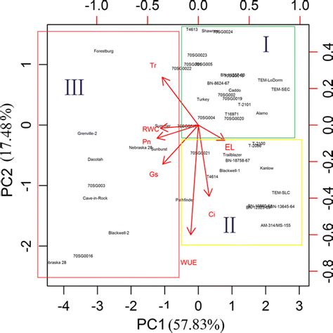 Principal Component Analysis Biplot Of The Dsi Of Seven Physiological