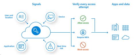 tip of the cap getting started with conditional access policies