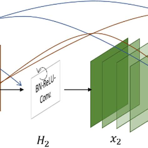 The Densely Connected Recurrent Network Model With Recurrent