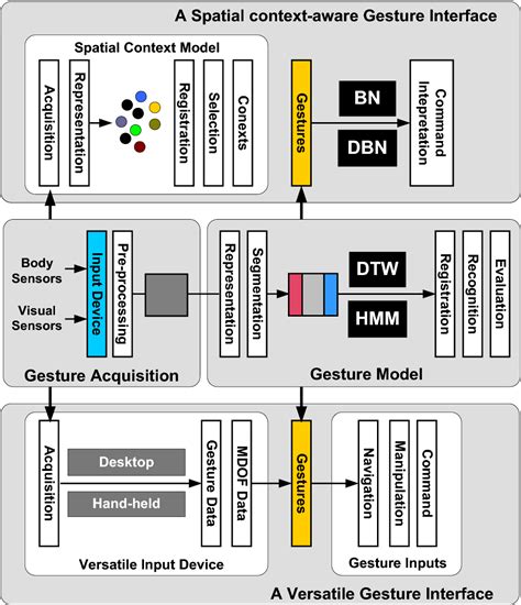 Figure 11 From A Design Framework For 3d Spatial Gesture Interfaces Semantic Scholar