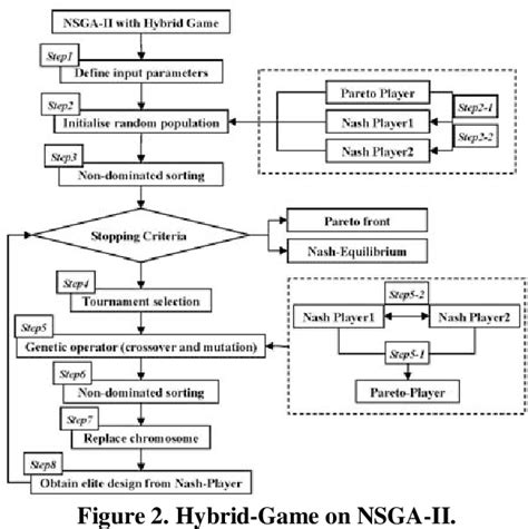 Figure 1 From Design Optimization Using Advanced Artificial Intelligent System Coupled To Hybrid