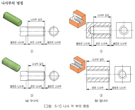 나사제도 완전 나사부불완전 나사부 도면 표현 네이버 블로그