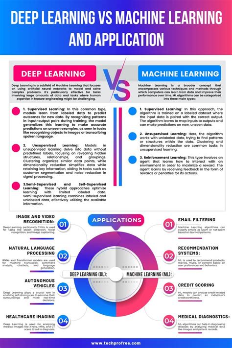 Deep Learning Vs Machine Learning Machine Learning Deep Learning
